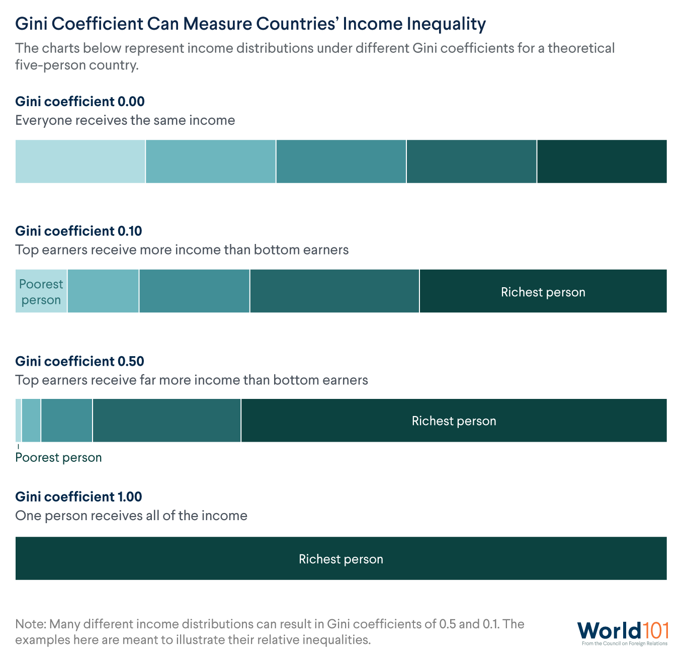 Forms of Government: Change - What Is Economic Inequality? | CFR Education