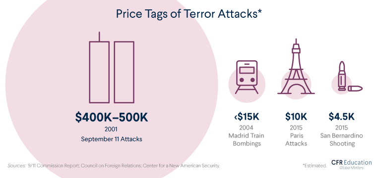 Terrorism: Confronting Terror - The Terrorist Money Trail | CFR Education