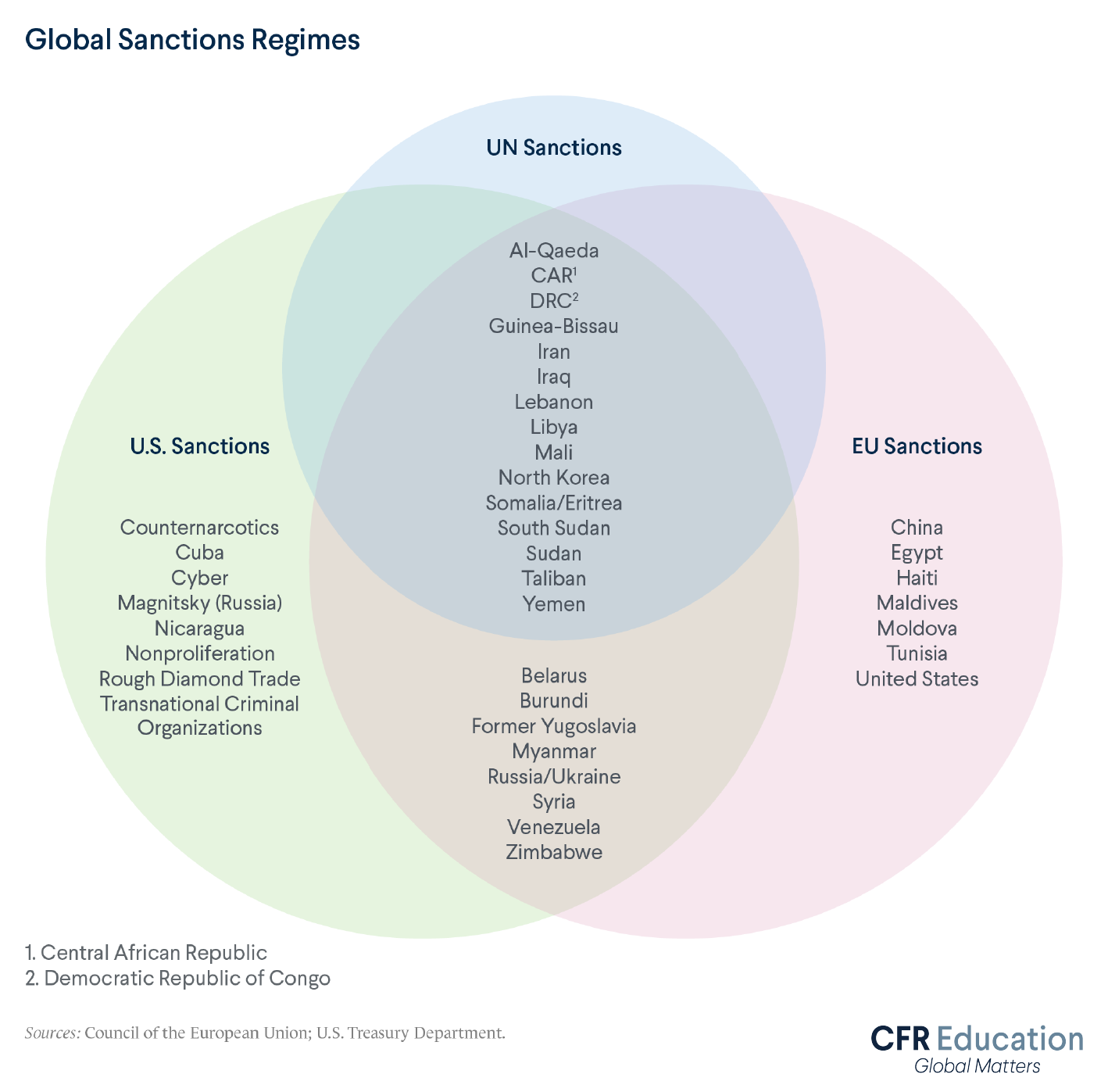 What Are Economic Sanctions? | CFR Education