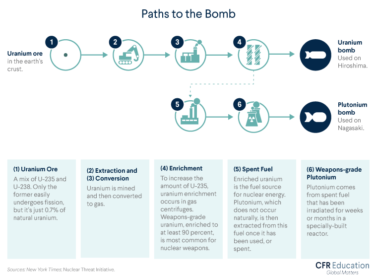 Nuclear Proliferation: Introduction - How Do Countries Create Nuclear ...