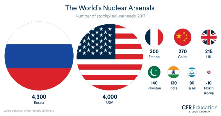 The Nuclear World | CFR Education