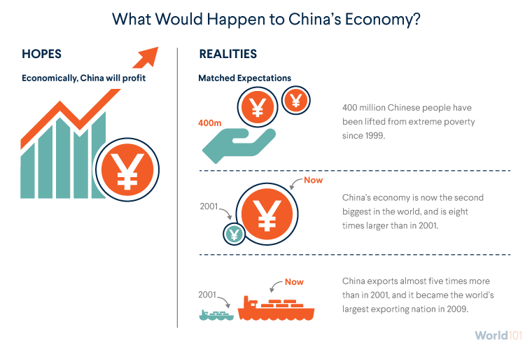 What Happened When China Joined the WTO? | CFR Education