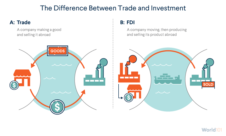 Trade: Policy - Foreign Investment 101 | CFR Education